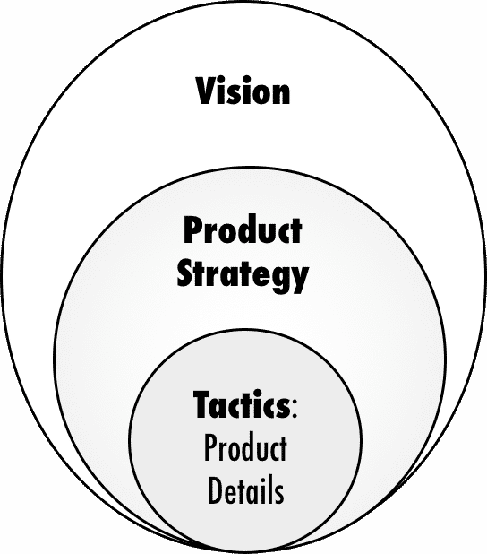 Agile Product Planning: Vision, Strategy, and Tactics