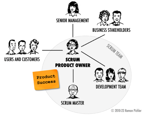 The Scrum Product Owner Role at a Glance | Roman Pichler