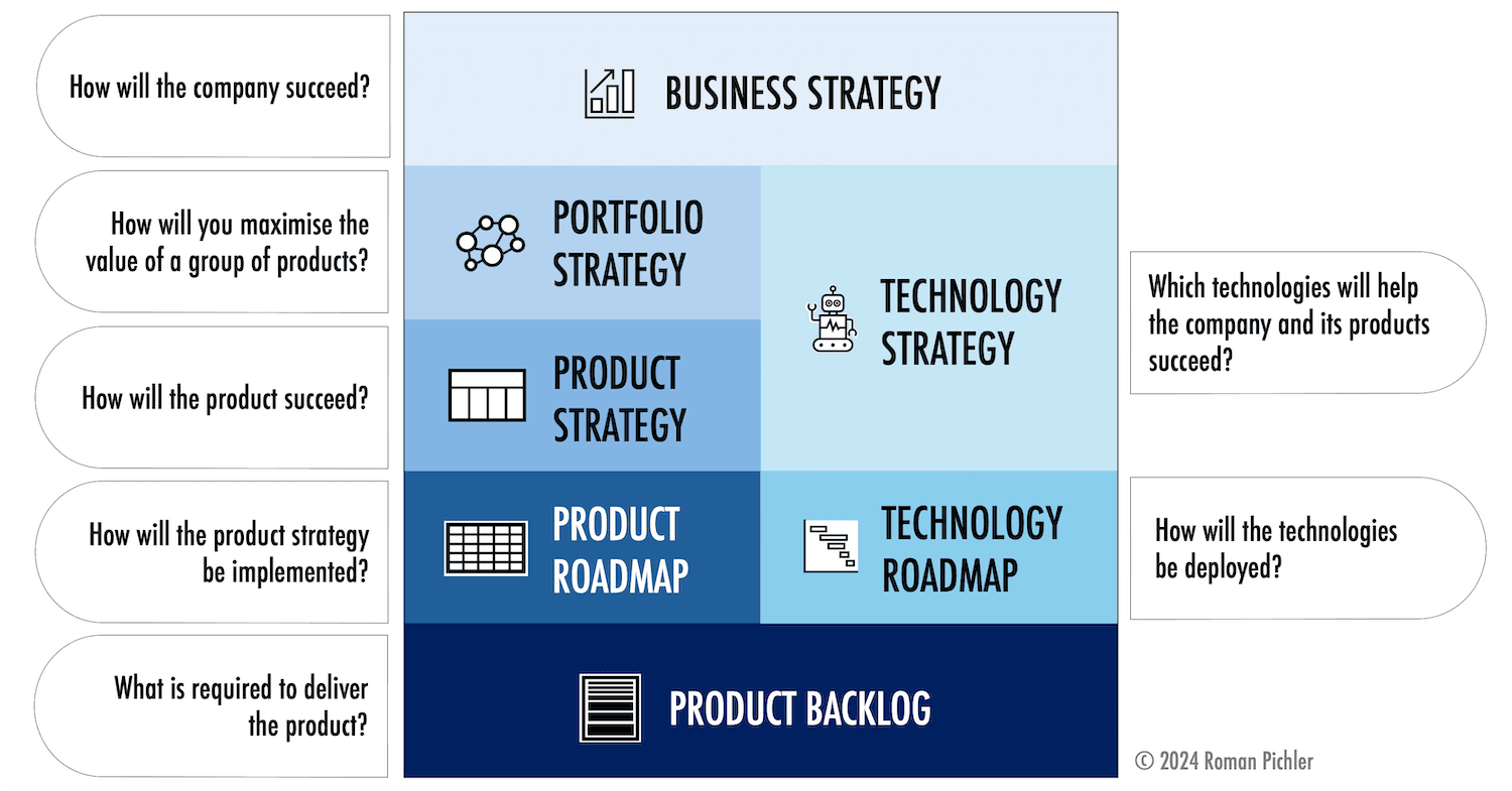 The Strategy Stack: Connecting Business, Product, and Technology Strategy
