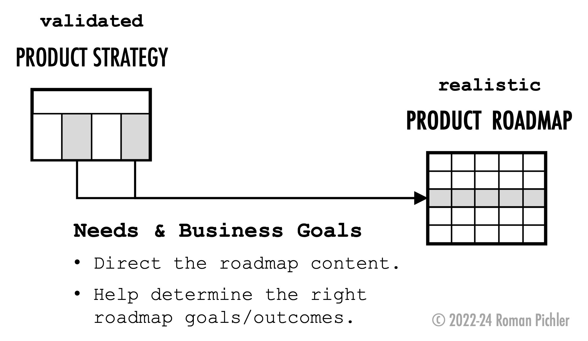 When You Should NOT Use a Product Roadmap | Roman Pichler
