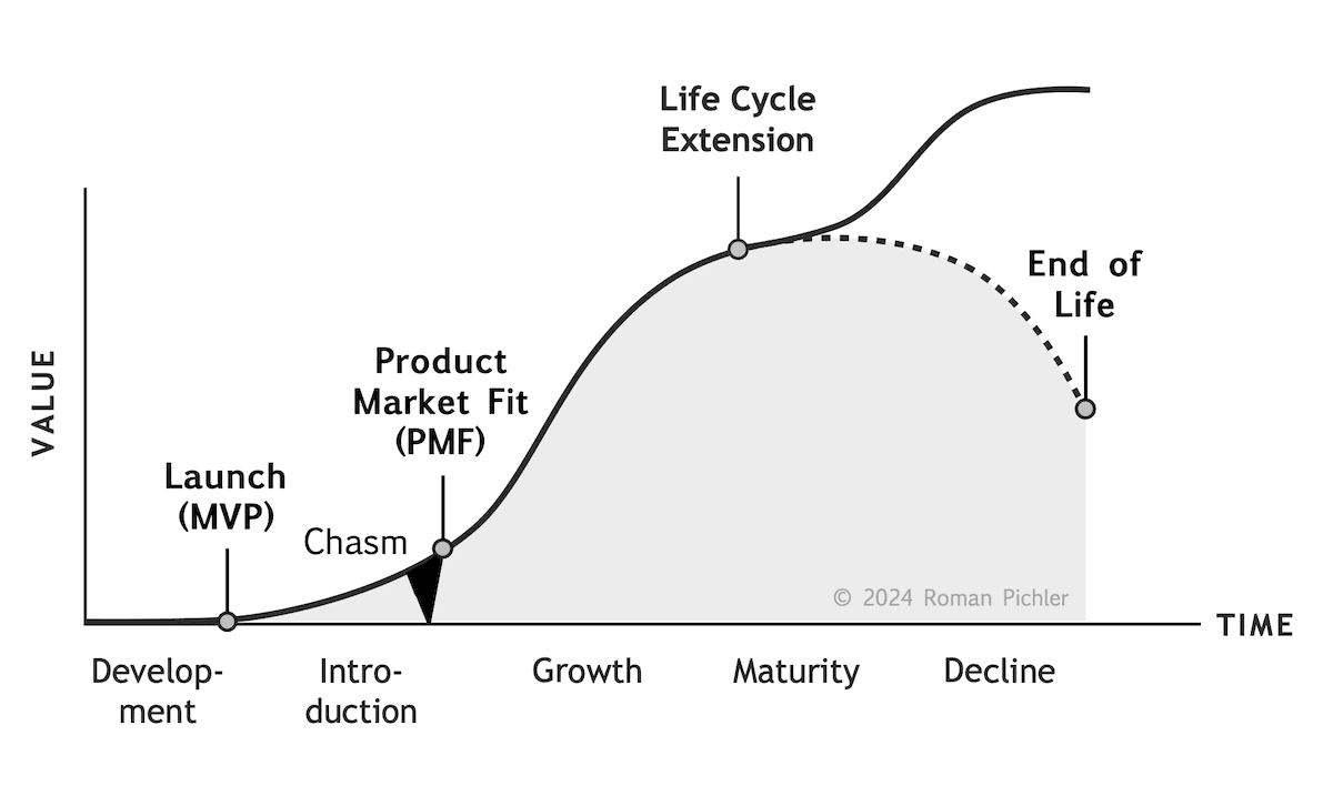 The Product Strategy and the Product Life Cycle | Roman Pichler