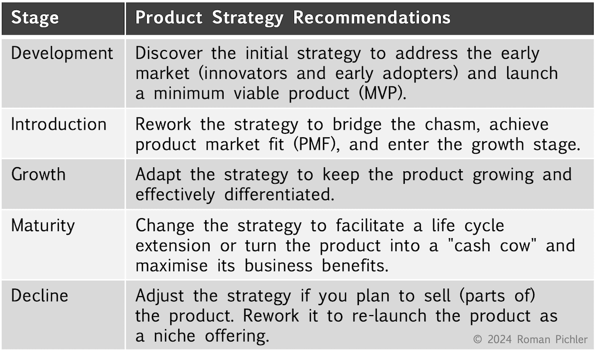 The Product Strategy and the Product Life Cycle | Roman Pichler