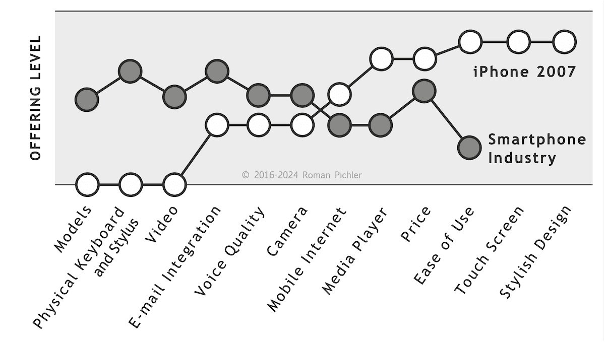 The Product Strategy and the Product Life Cycle | Roman Pichler