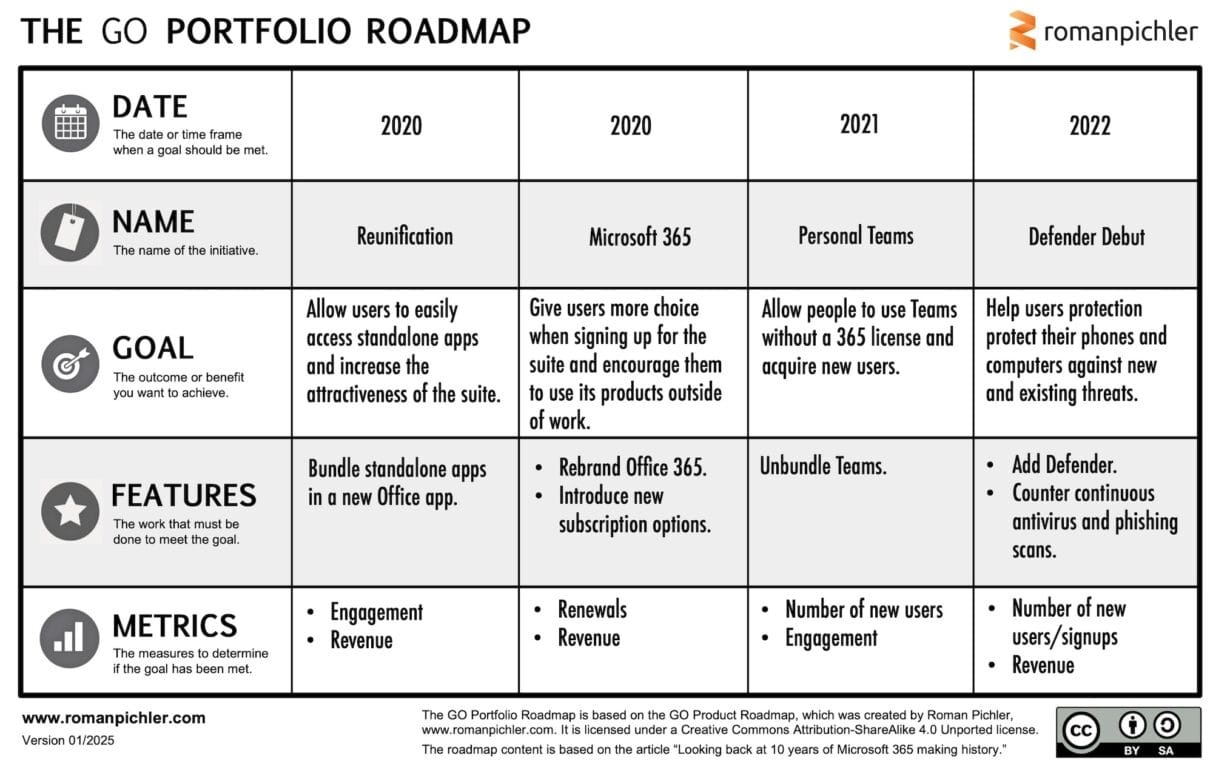 Succeeding with Product Portfolio Roadmaps | Roman Pichler