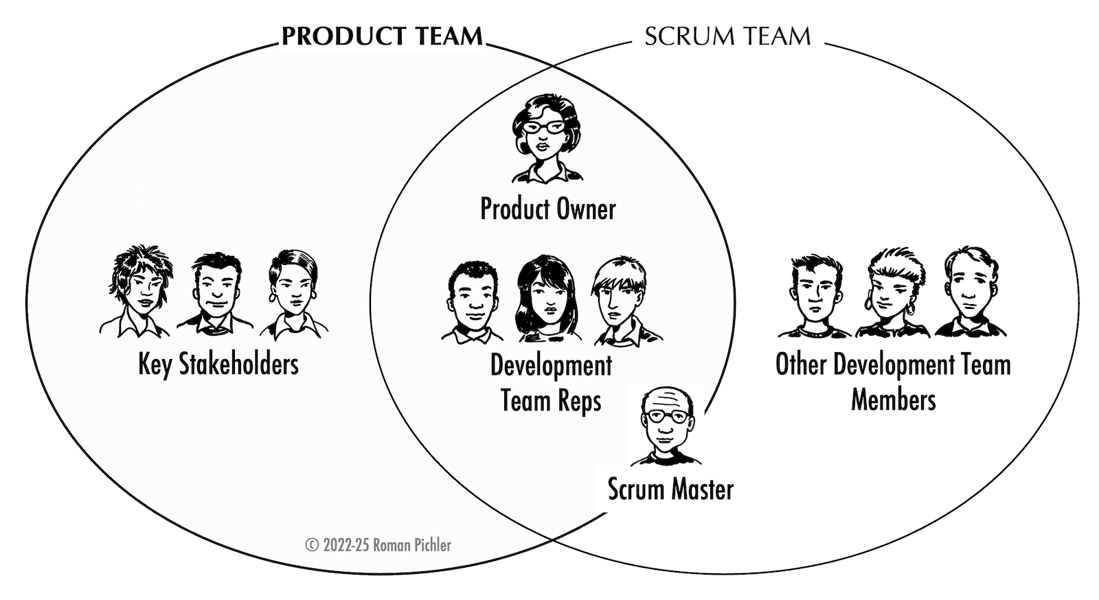 Product Team FAQs | Roman Pichler