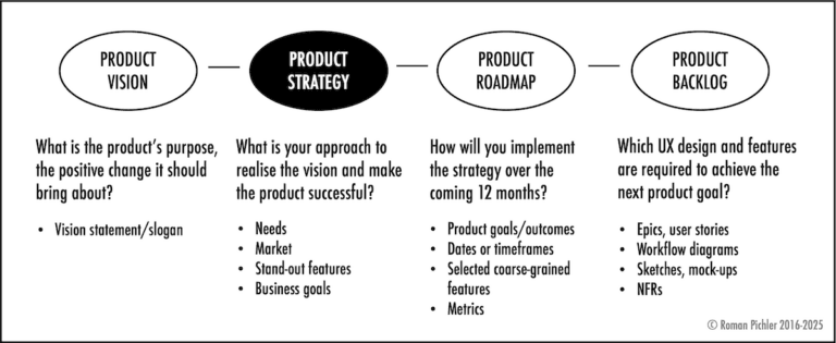 Elements of an Effective Product Strategy | Roman Pichler